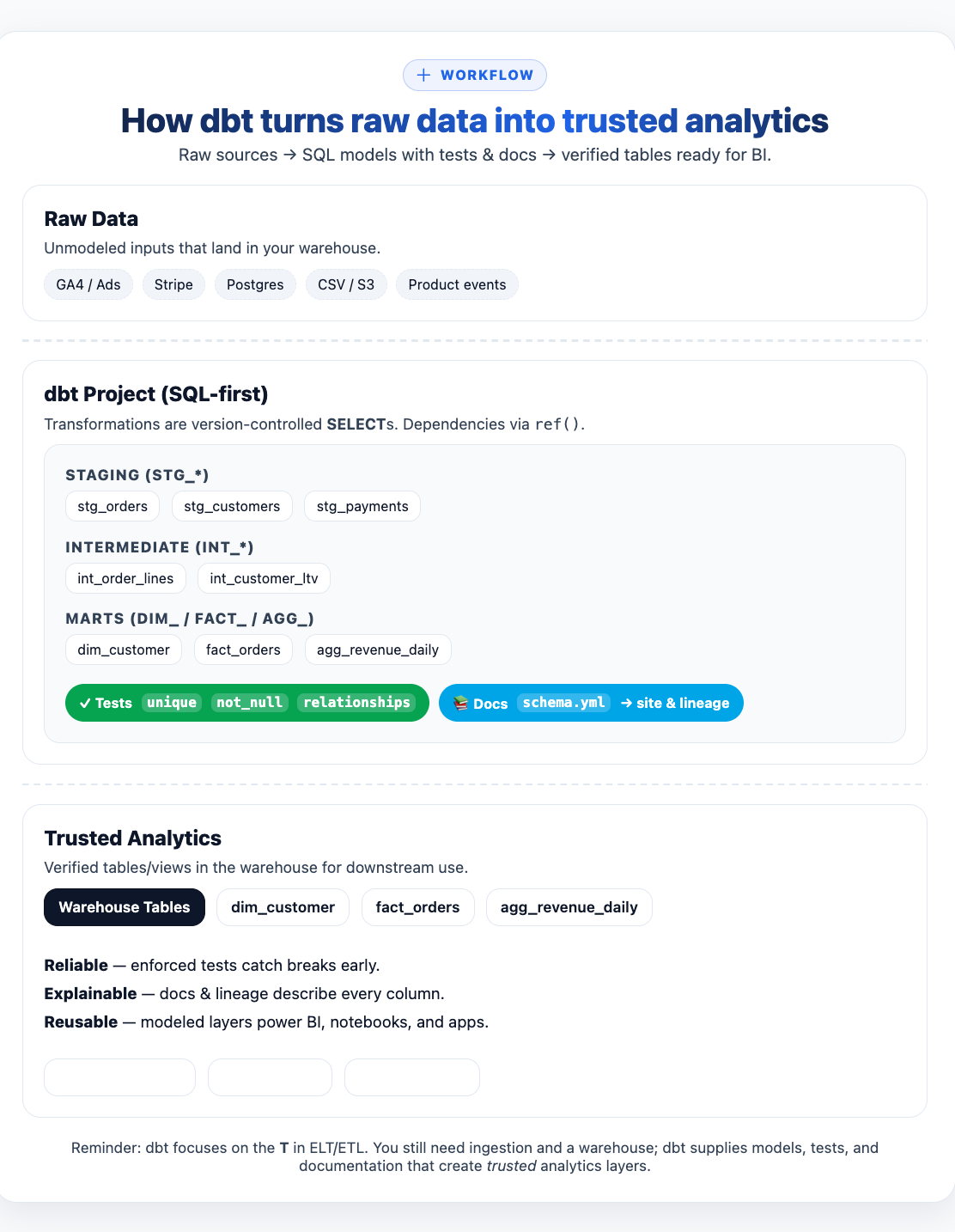 What dbt (Data Build Tool) in Data Engineering